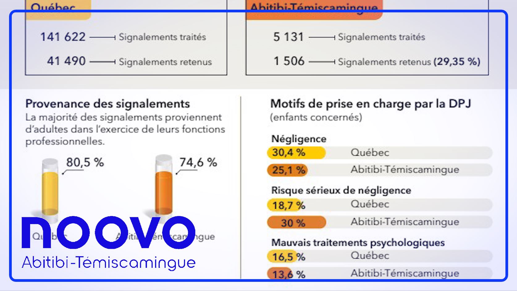 DPJ : Légère hausse des cas de signalement dans la région - Noovo ...
